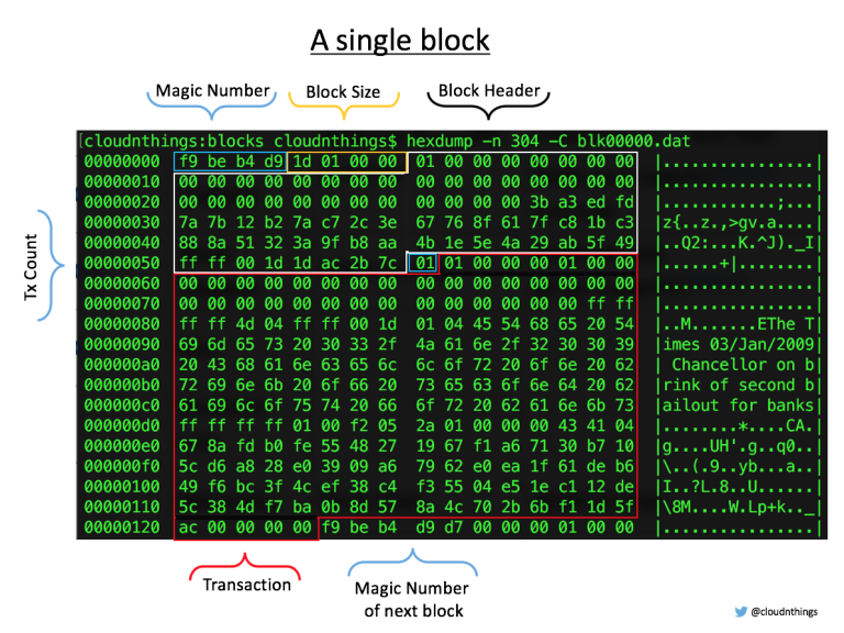 What’s in a block? – An Integrated World