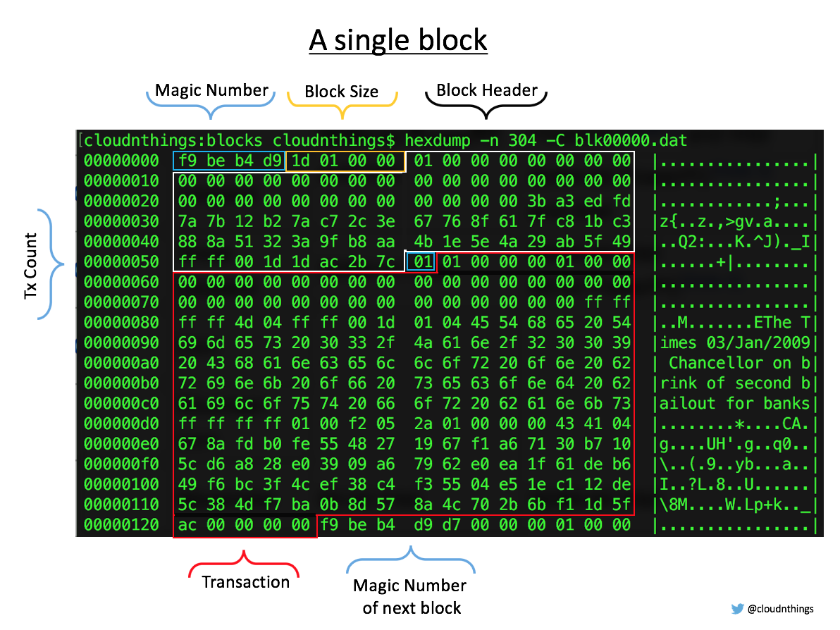 What’s in a block? – An Integrated World