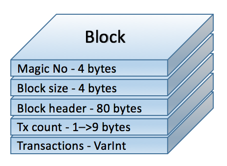 What’s in a block? – An Integrated World