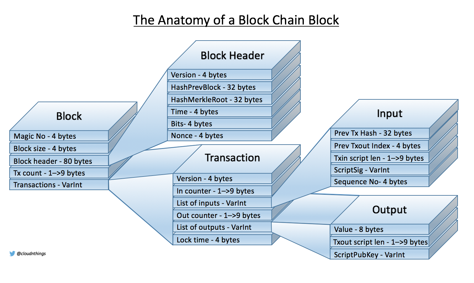 What’s in a block? – An Integrated World