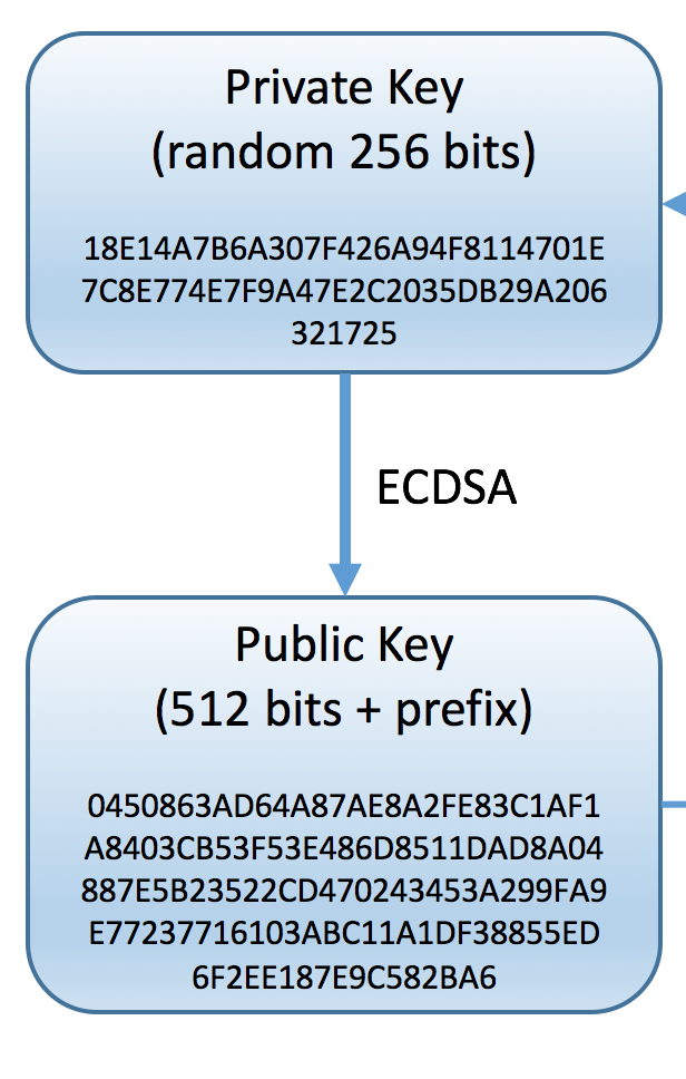 What exactly is a bitcoin address? – An Integrated World